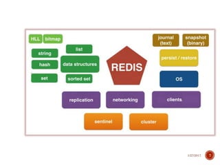 Introduction to Redis | PPTX