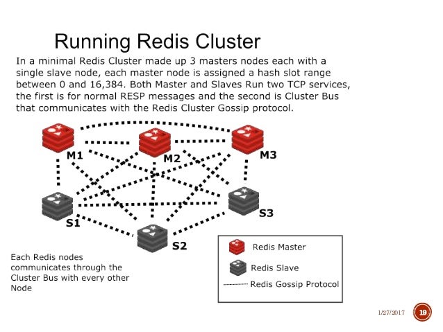 Introduction to Redis Introduction to Redis