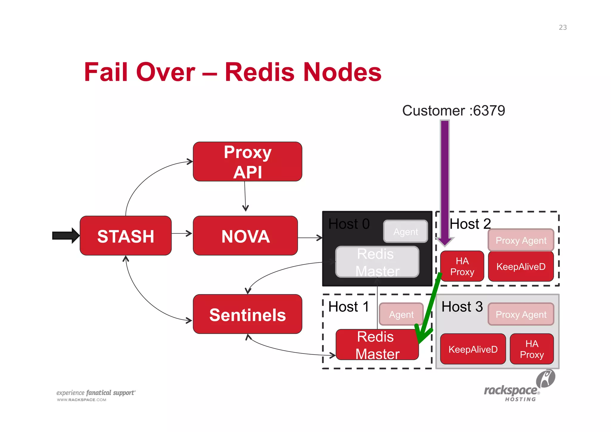 Redis in a Multi Tenant Environment–High Availability, Monitoring & Much More! | PDF
