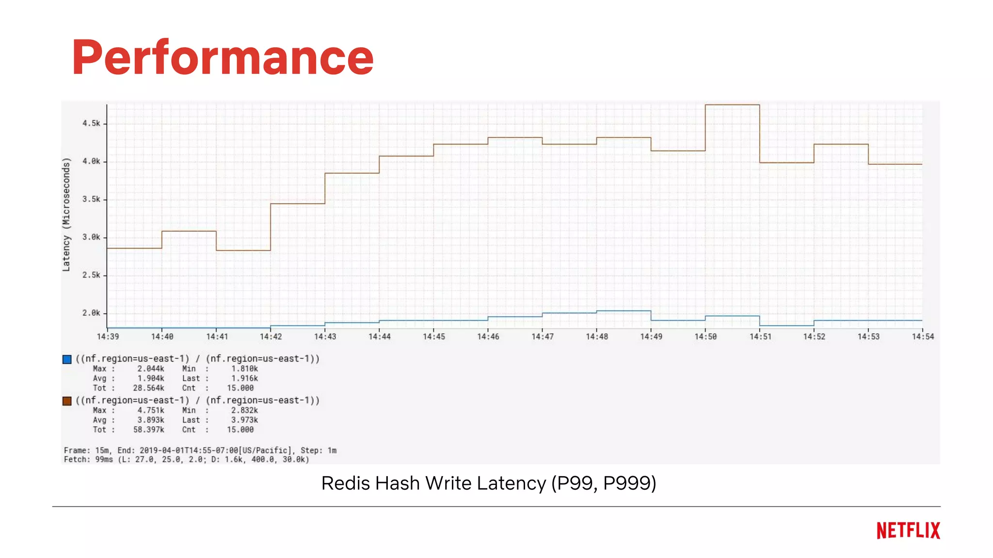 RedisConf 2019 Netflix Dyno | PPT