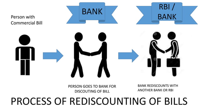 Rediscounting bills | PPTX | Business Banking & Finance | Business