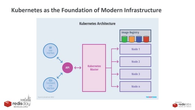 Deploying Redis as a Sidecar in Kubernetes by Janakiram MSV - Redis Day ...