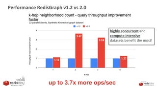 RedisGraph 2.0 by Pieter Cailliau - Redis Day Bangalore 2020 | PPT