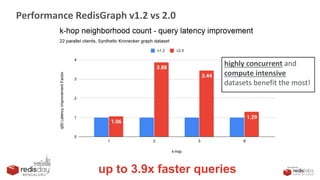 RedisGraph 2.0 by Pieter Cailliau - Redis Day Bangalore 2020 | PPT