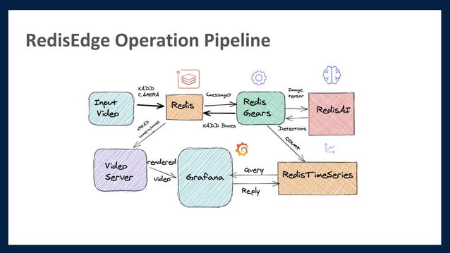 Real time Object Detection and Analytics using RedisEdge and Docker | PPT
