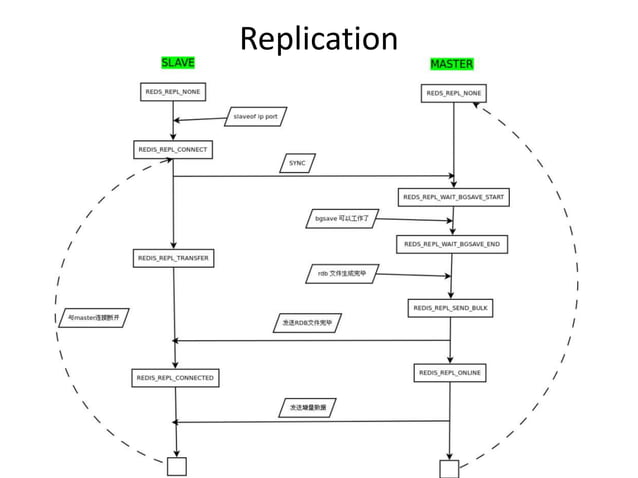 Redis replication dcshi | PPTX