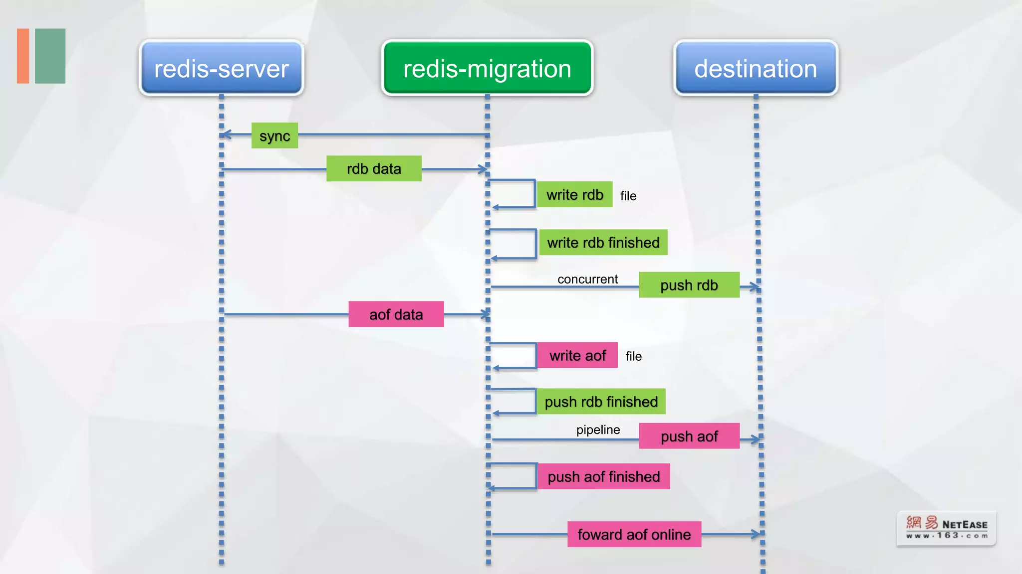 Redis replication flash | PPTX