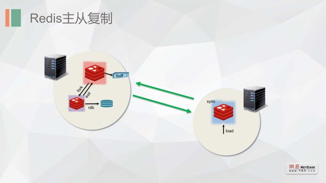 Redis replication flash | PPTX