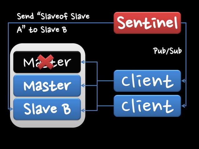Redis sentinelinternals deview | PPT