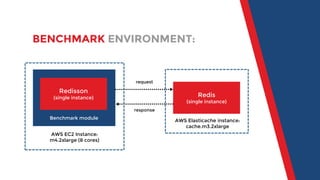 How to reduce hosting costs for Redis based applications on Java | PPT