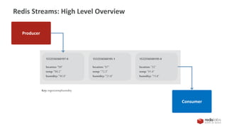 Redis Streams | PPT