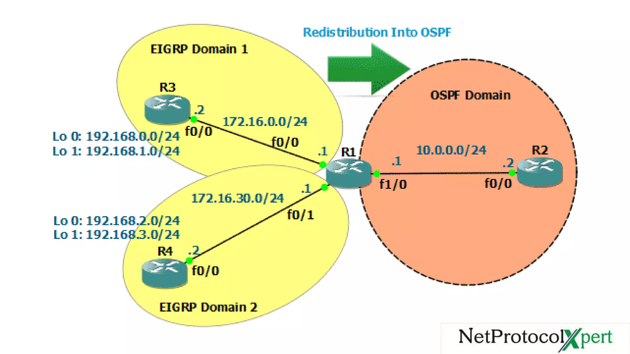 Redistribution into OSPF | PPT