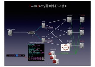 Redis twemproxy failover | PPT