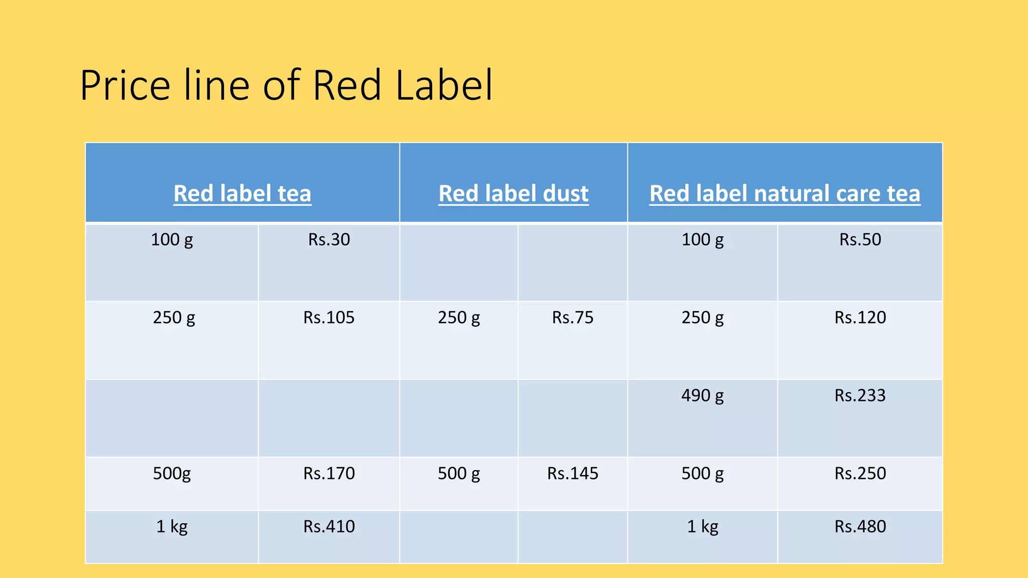 FMCG - Red Label Tea | PPTX