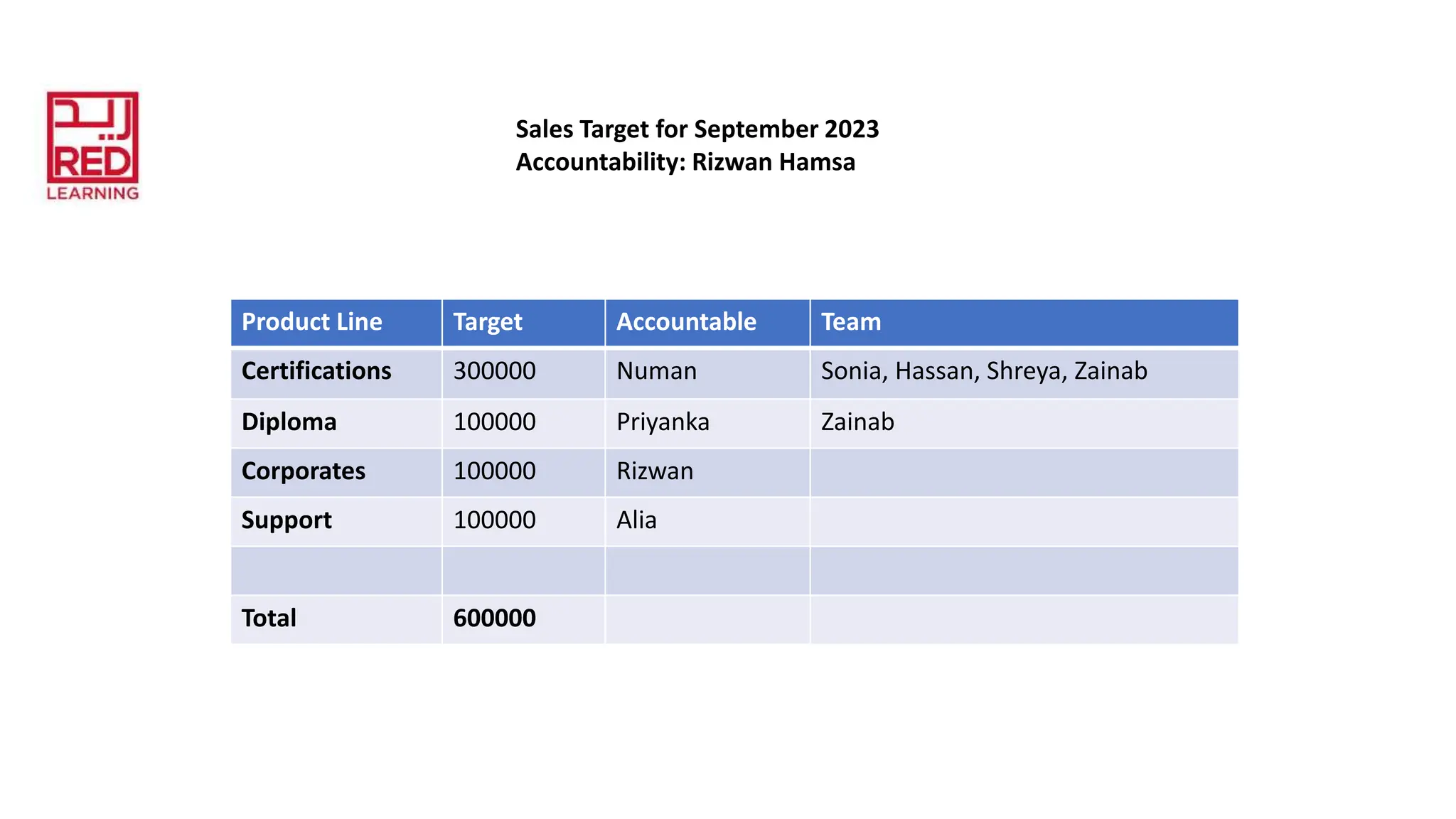 Red Learning Org Chart for Education Companies | PPT