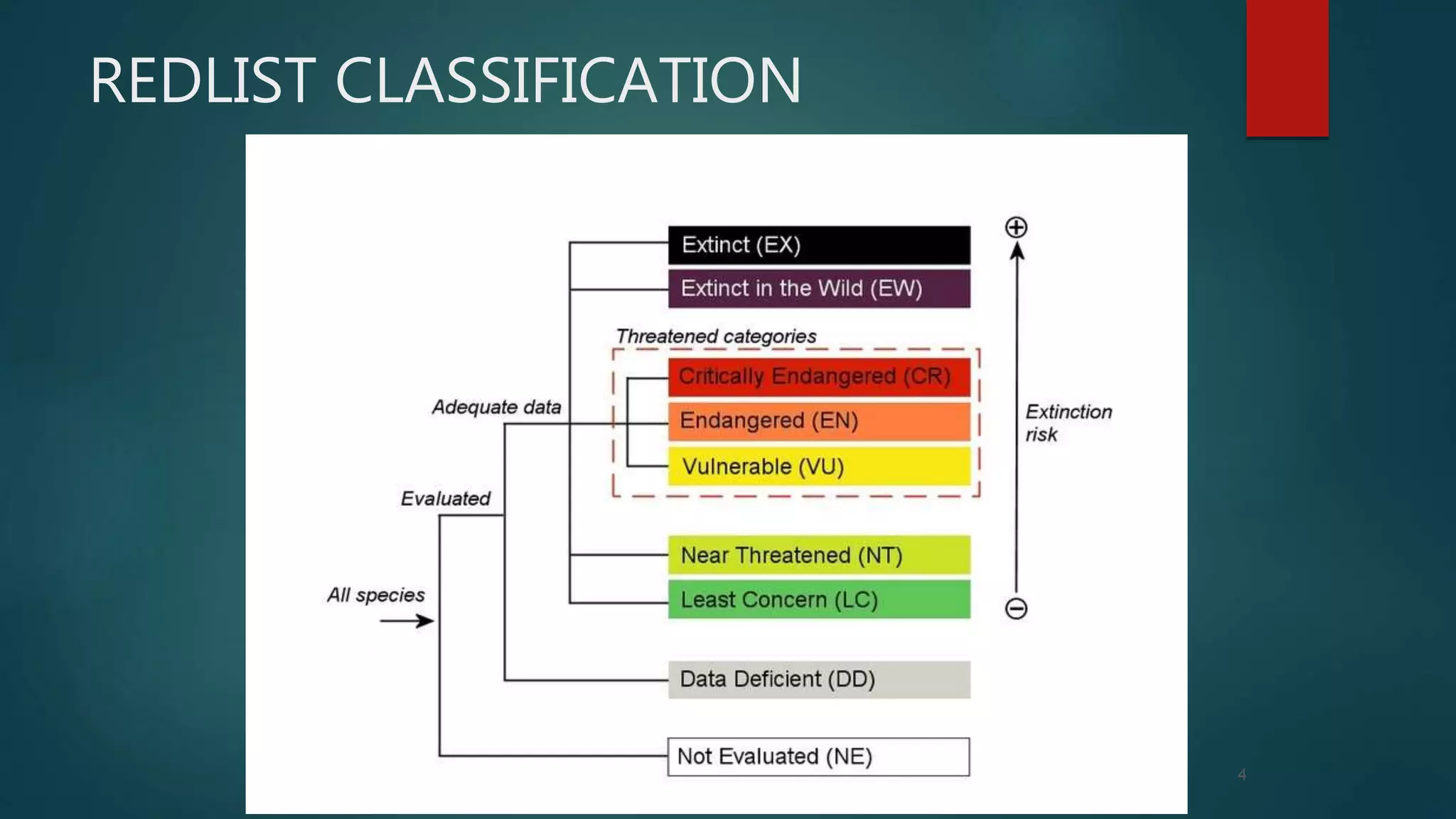 Redlist of Birds of Kerala | PPTX | Science