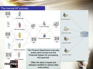 Redmap Dms Invoice Automation | PPSX | Credit Cards | Personal Debt