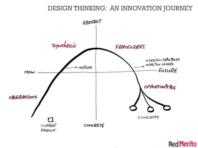 Design thinking: basics | PDF
