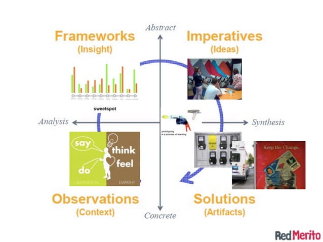 Design thinking: basics | PDF