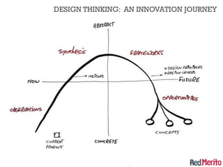 Design thinking: basics | PPT