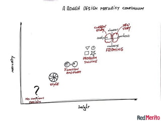Design thinking: basics | PPT