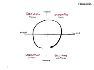 Design thinking: basics | PPT
