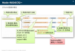 Redmineの情報を自分好みに見える化した話 | PDF