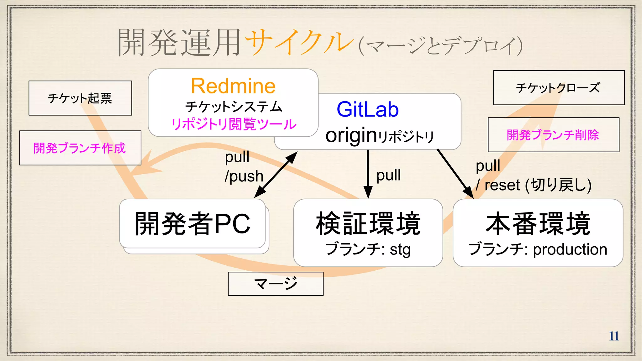 Redmineとgitの 連携利用事例 | PDF