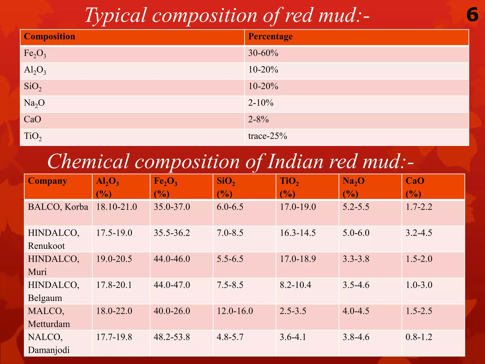 Red mud processing and utilization | PPTX