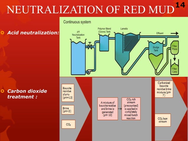 Red mud processing and utilization | PPTX | Commodities | Economy