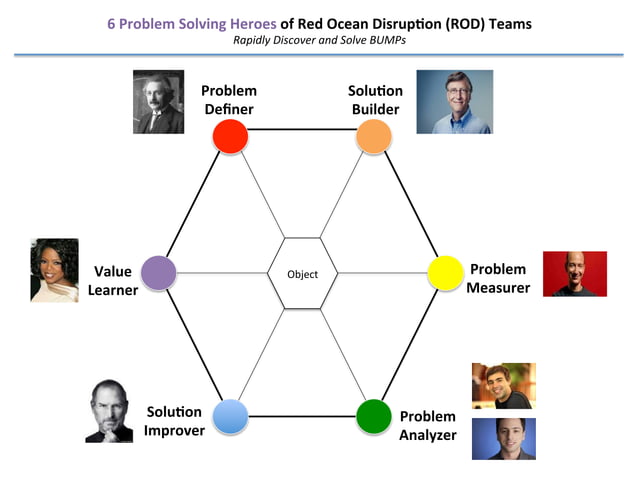 The 6 Mindsets of Red Ocean Disruption Teams: Tools for Rapidly ...