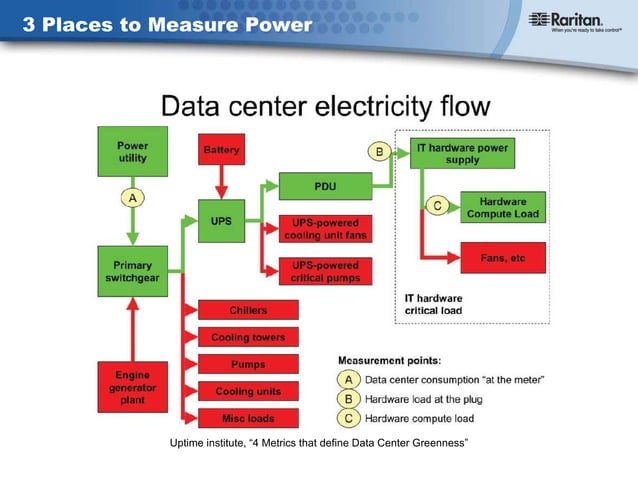 Raritan Dominion PX - The most intelligent rack PDUs | PPT | Computer Networking | Computing