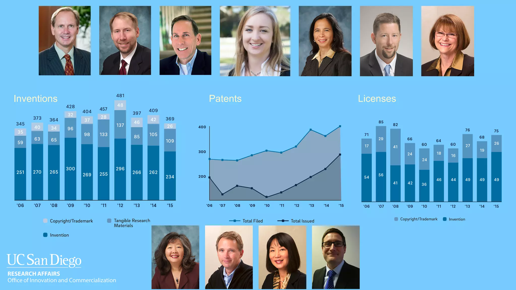 Research Affairs UCSD | PDF
