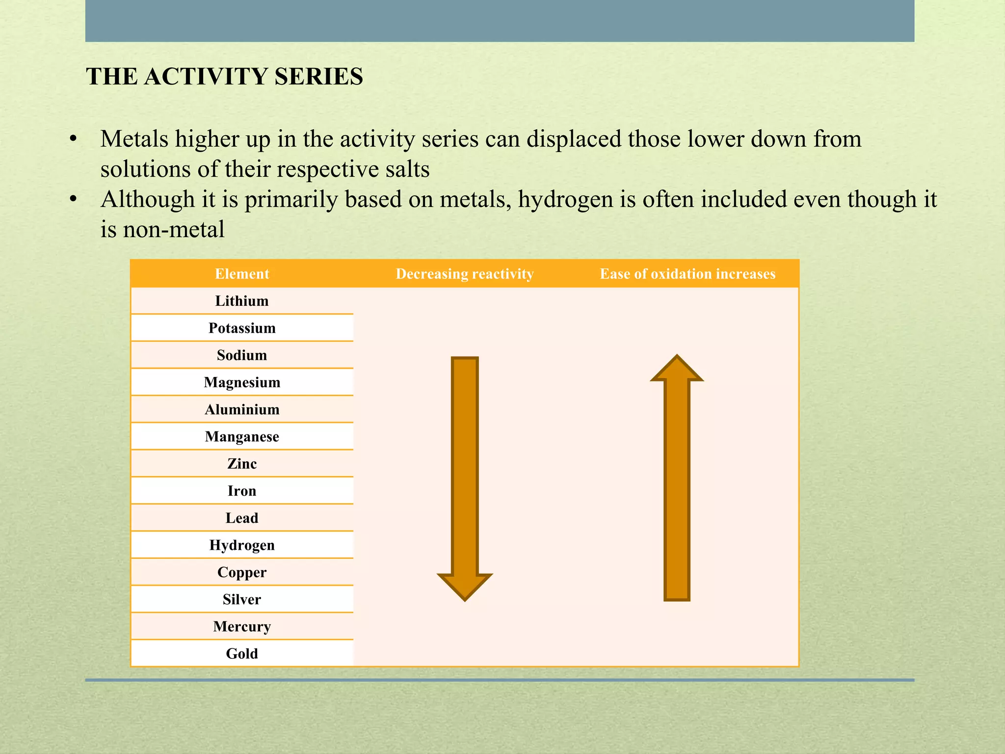 IB Chemistry SL Redox | PPTX