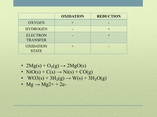 IB Chemistry SL Redox | PPT