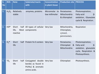Reactive Oxygen Species | PPTX
