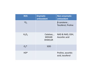 Reactive Oxygen Species | PPTX