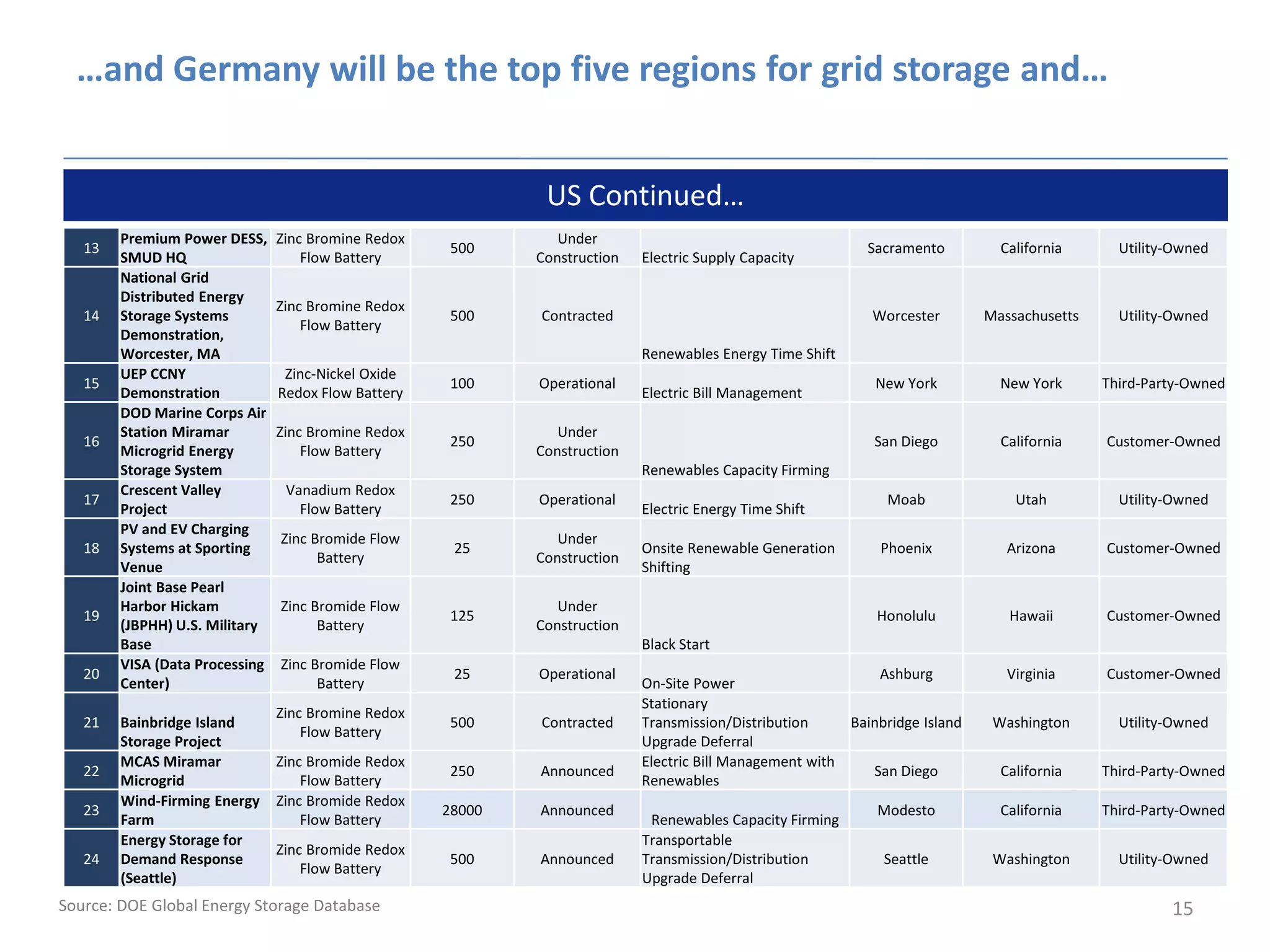 Redox flow battery - Power Sector | PDF