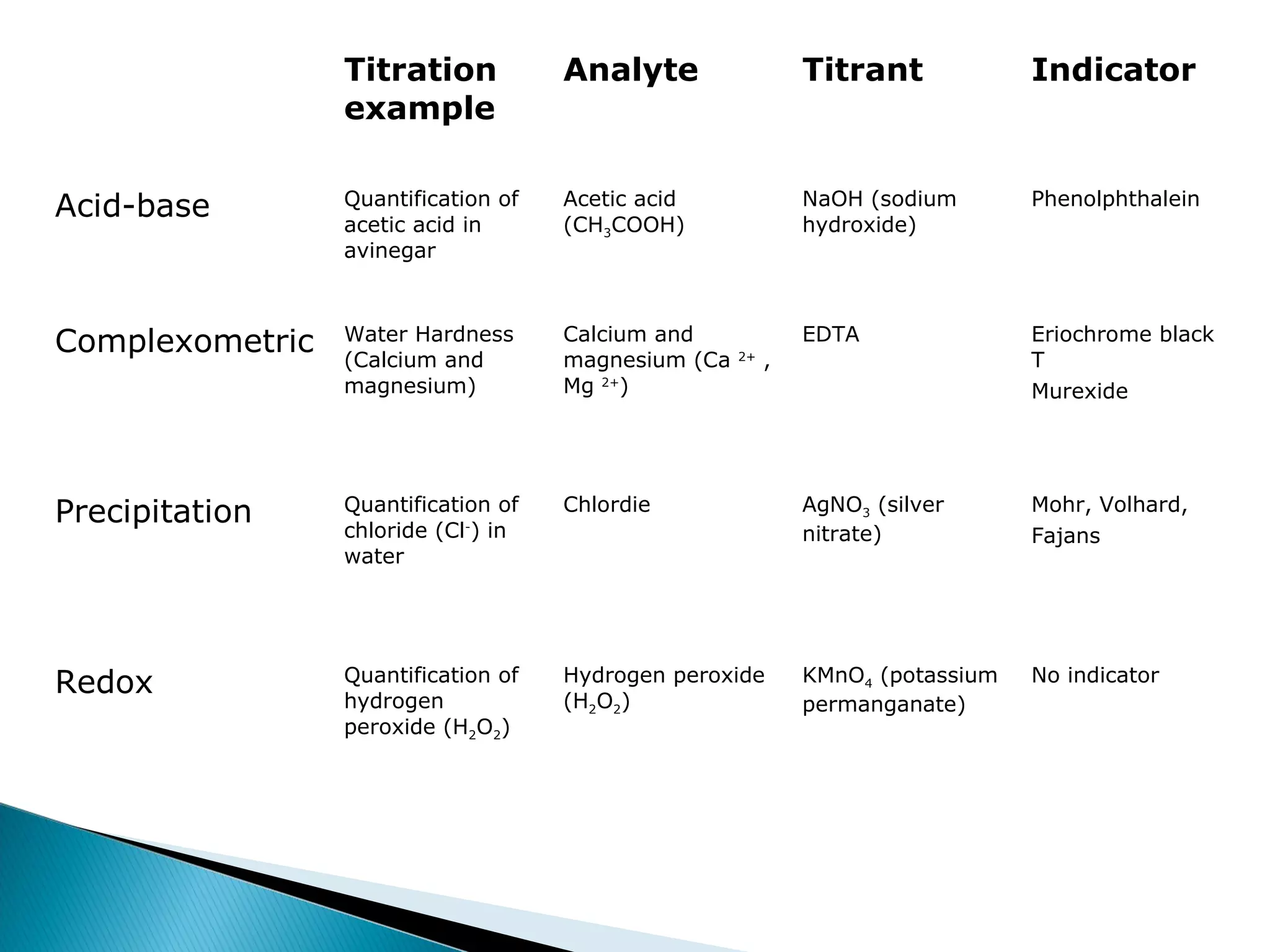 Redox titration | PPT