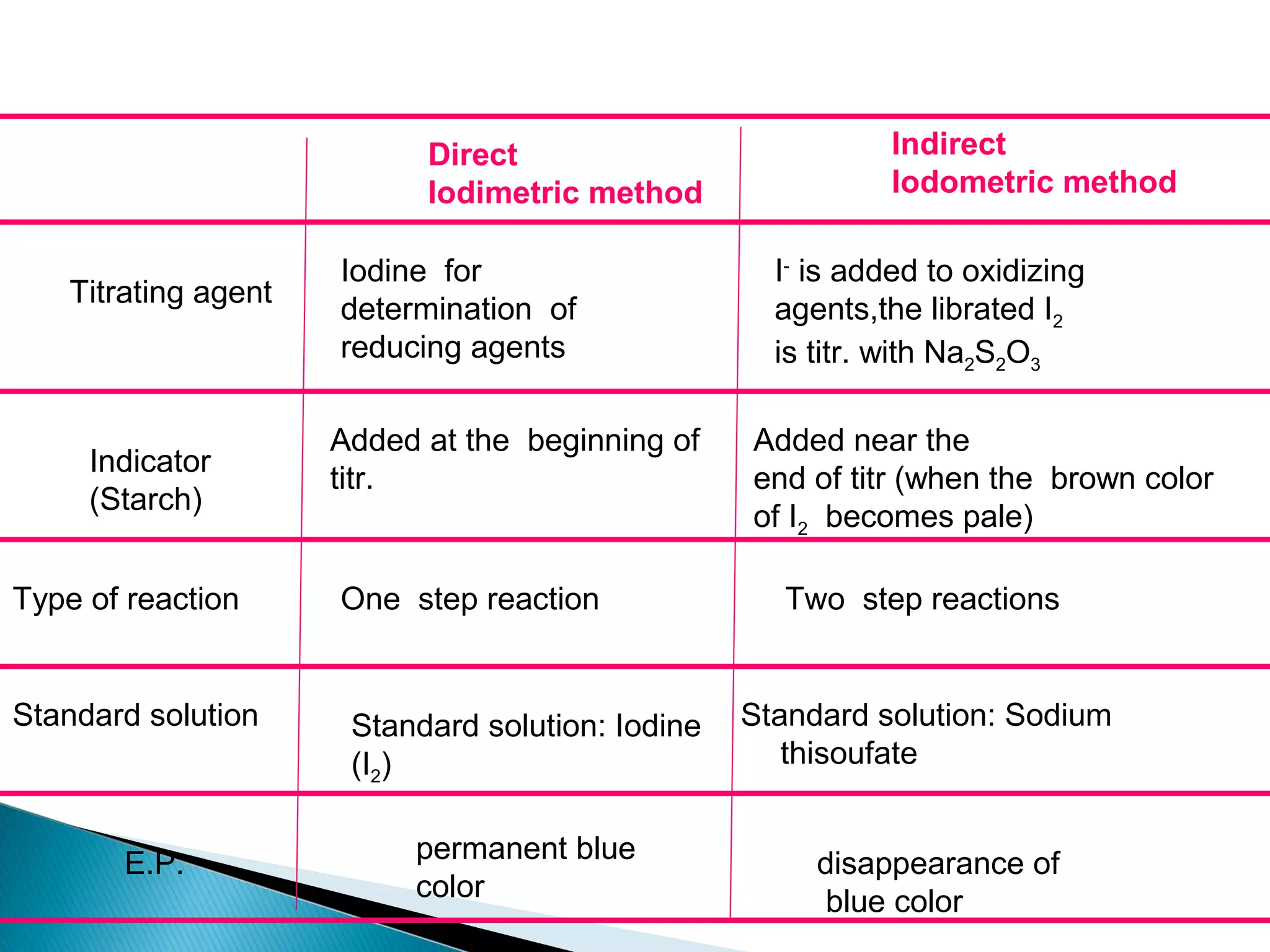 Redox titration | PPT