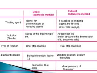 Redox titration | PPT