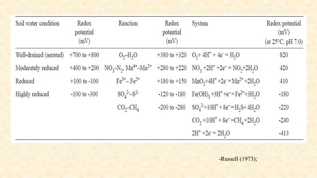 REDOX POTENTIAL MEASUREMENT AND ITS APPLICATION IN SOIL FERTILITY ...
