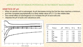 REDOX POTENTIAL MEASUREMENT AND ITS APPLICATION IN SOIL FERTILITY | PPTX