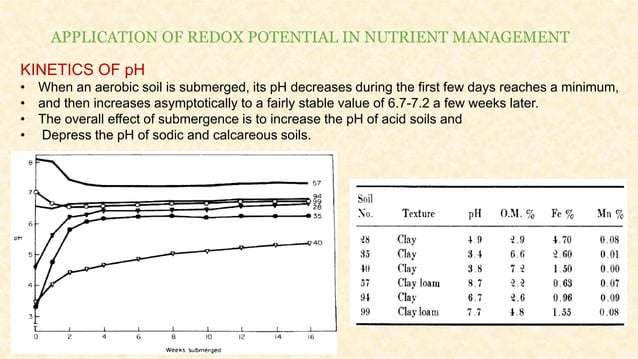 REDOX POTENTIAL MEASUREMENT AND ITS APPLICATION IN SOIL FERTILITY ...