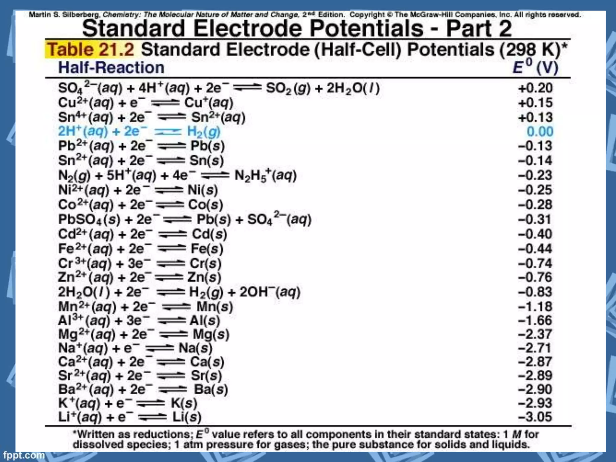 Redox Reaction and Electrochemical Cell (Reaksi Redoks dan Sel ...