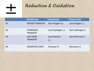 Redox reaction ( GROUP E ) | PPTX