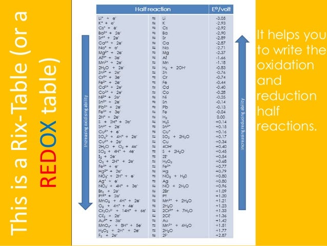 Redox reactions