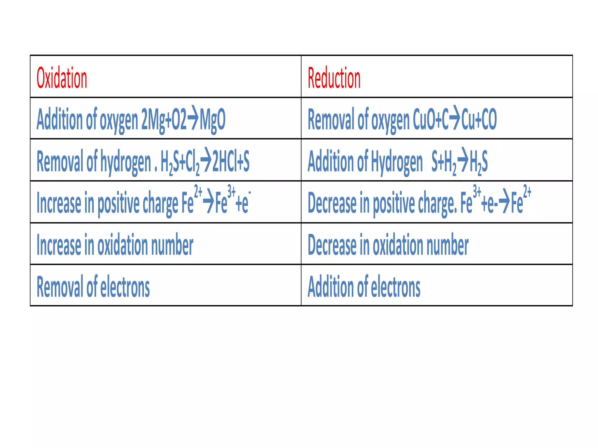 Redox reactions -class 11 chemistry cbse | PDF