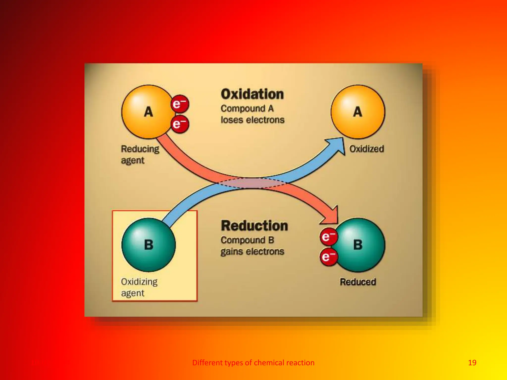 Redox Reactions. Chemical Reactions occurring in the body, Oxidation ...