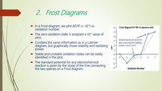 Redox reactions in aqueous media | PPTX